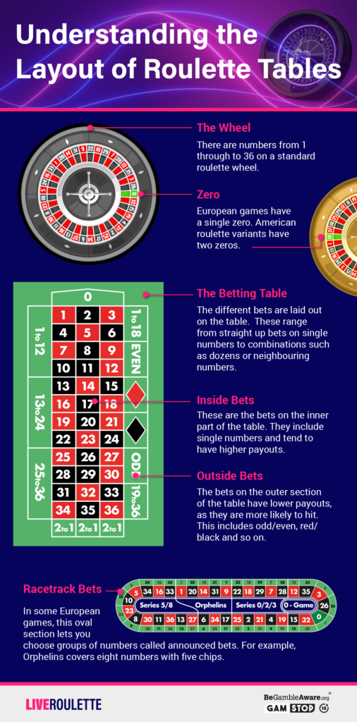 Roulette Rules, Tips, How to Play Roulette | LiveRoulette Blog