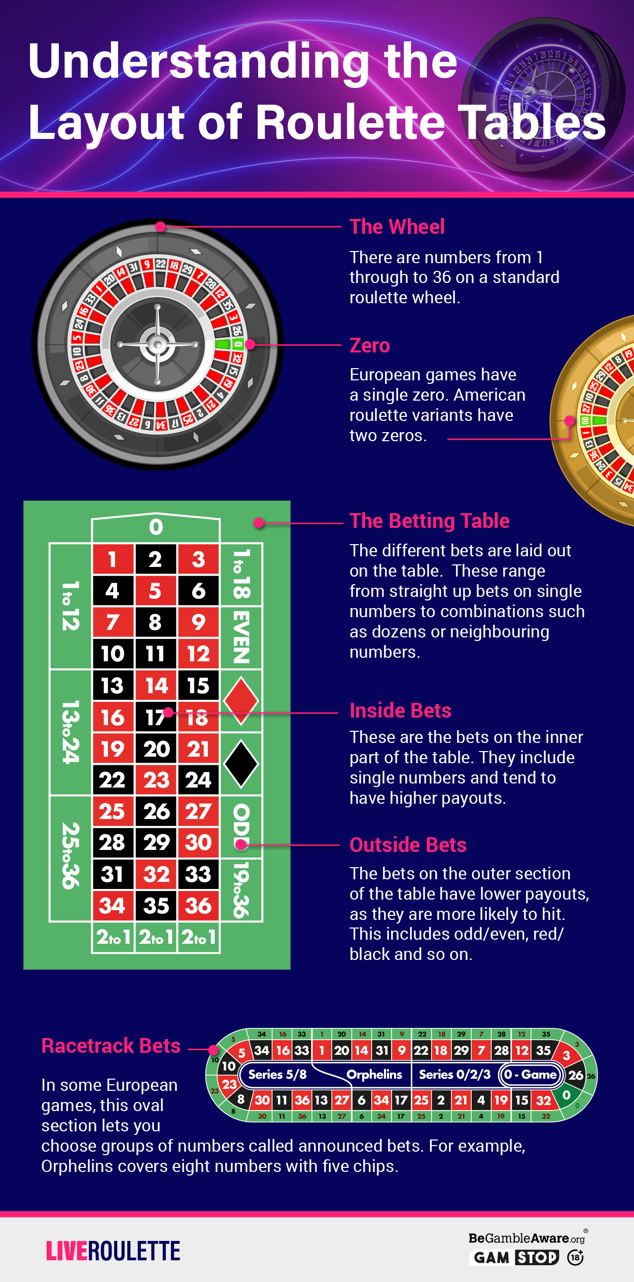 Roulette Rules, Tips, How to Play Roulette | LiveRoulette Blog